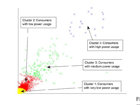 k means clustering with k 4 and the euclidean distance where