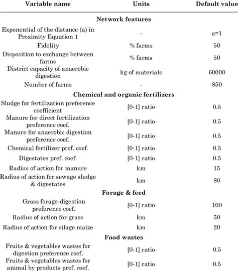 User Defined Variables And Their Default Values In The Model Download