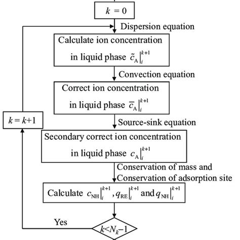Flow Chart Of The Decoupling Method Download Scientific Diagram