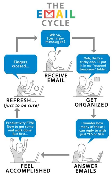 The Email Cycle Getting Back Your Productivity