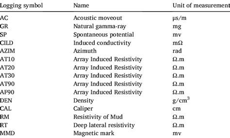 Fifteen Important Logging Parameters Download Scientific Diagram