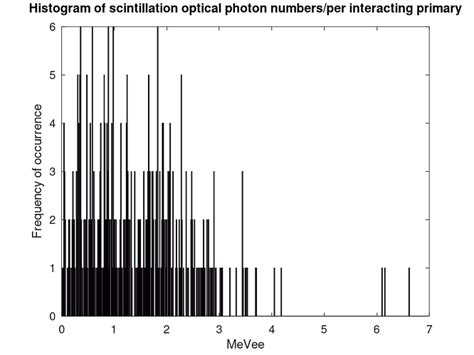 Scintillation Optical Photons Do Not Show Particles Track Event