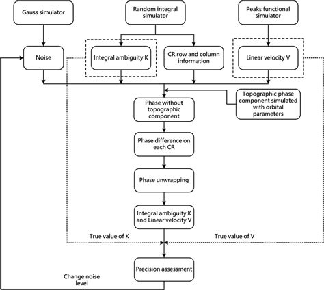 Algorithm °ow Of The Simulated Experiment Download Scientific Diagram