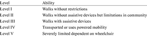 Description Of Gmfcs Levels In General For All Age Bands Download Table