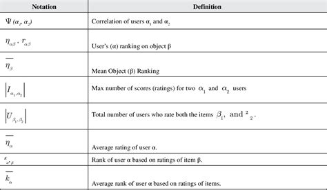 Table 1 From A Hybrid Approach Of Prediction Using Rating And Review Data Semantic Scholar