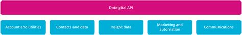 Getting Started With The API
