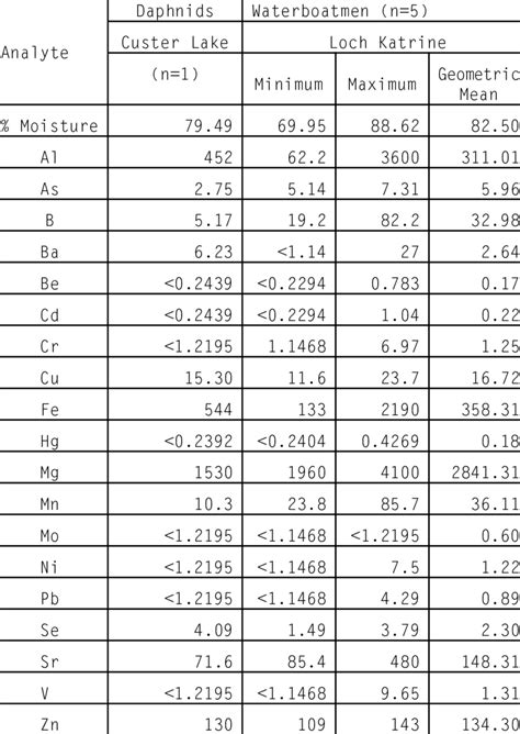 Trace Element Concentrations In µgg Dry Weight In Aquatic