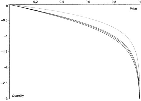 The Equilibrium Sell Side Of The Limit Order Book In An Open Book Download Scientific Diagram