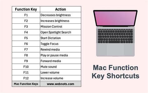 shortcuts and functions of f1 f12 keys on mac webnots