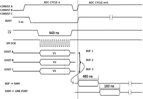 ADC Data Handling During A D Conversion Download Scientific Diagram