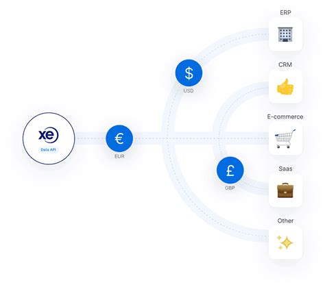 Xe Powerful And Scalable Currency Data Api