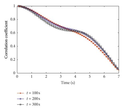 Bride Dynamic Deflections In Frequency Domain A Spectrum Density
