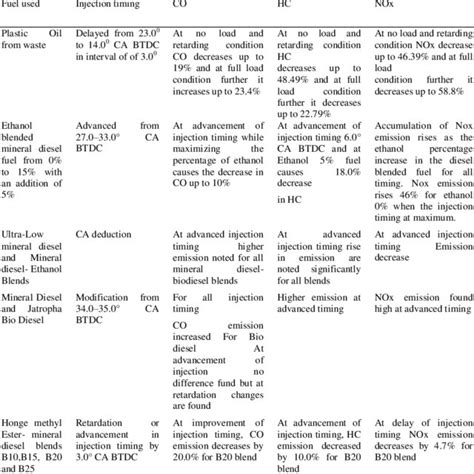Effect Of Injection Timing On Engine Emission Parameters Download Table