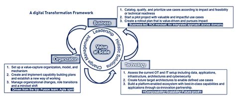 A Successful Digital Transformation Framework
