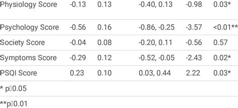 multiple linear regression analysis b std error 95 ci t p value