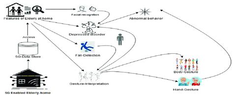 Conceptual Home Based Elderly Monitoring Systems Components Download Scientific Diagram