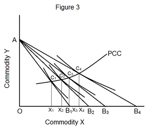 How Do Income Effect Substitution Effect And Price Effect Influence Consumers Equilibrium
