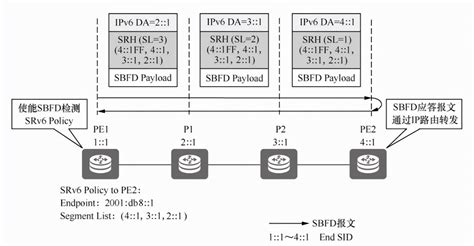 Srv6网络编程：开启ip网络新时代 一文读懂srv6 Policy Csdn博客
