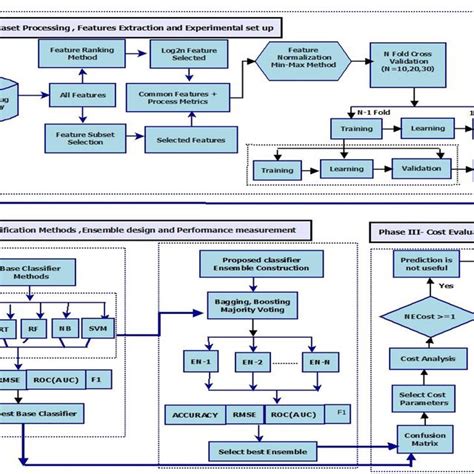 A Framework Of Proposed Ensemble Model With Cost Analysis Download