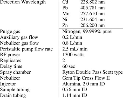 Operating Conditions Of Icp Oes For Analysis Of Heavy Metals Download Table