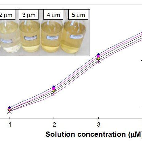 Shows Effects Of Solution Concentration And Flow Rate Of Solution On Download Scientific