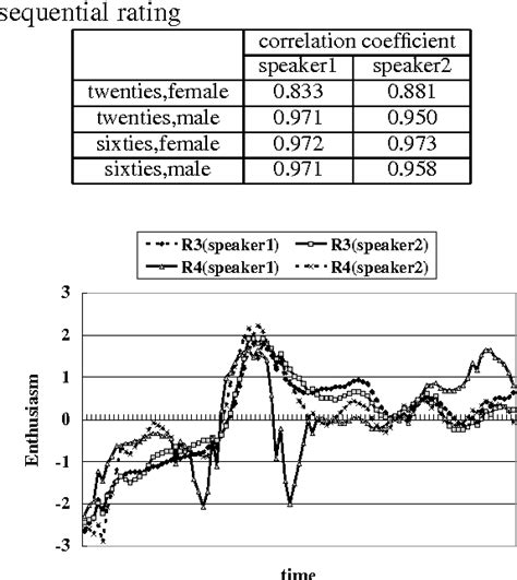 table 3 from relationship between utterances and “enthusiasm” in non