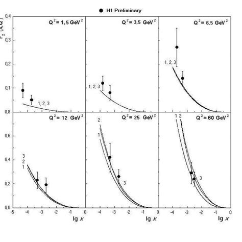the structure function f 2 c x q 2 as a function of q 2 for