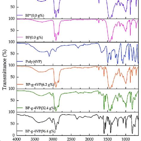 Fourier Transmittance Infrared Spectra Of Pristine Bp Poly4vp And