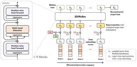 Mathematics Free Full Text Ediffurec An Enhanced Diffusion Model