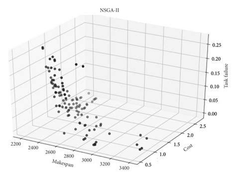 Pareto Sets Obtained By Nsga Iii And Nsga Ii For Ensemble With 60 Tasks
