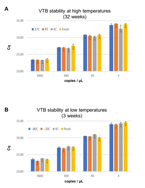 Extraction Free Testing For Sars Cov 2 In Nasal Swab And Saliva Samples