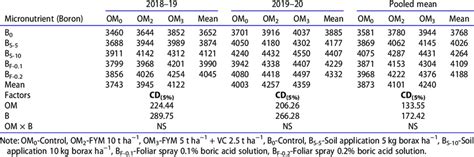 Effect Of Organic Manures And Boron Application On Straw Yield Kg Ha −