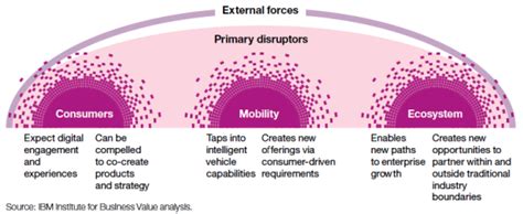 IBM Automotive Study Sees Consumer Co Creation Greater Personalized Driving But Not Widespread