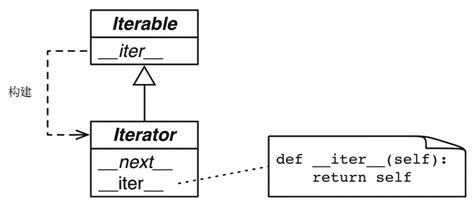 Python：iterable、iterator和generator小结 知乎