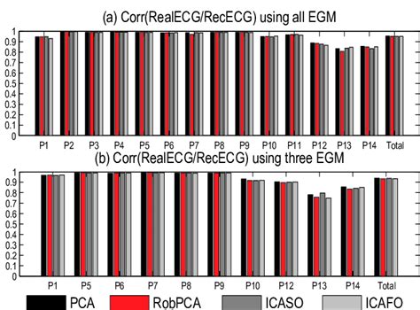 Correlation Coefficient Between Real Ecg And Synthesized Ecg For Each Download Scientific