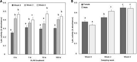 Variation In Lytic Activity Between Sampling Week And A Alan