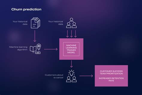 customer churn prediction software definition pitfalls and use cases