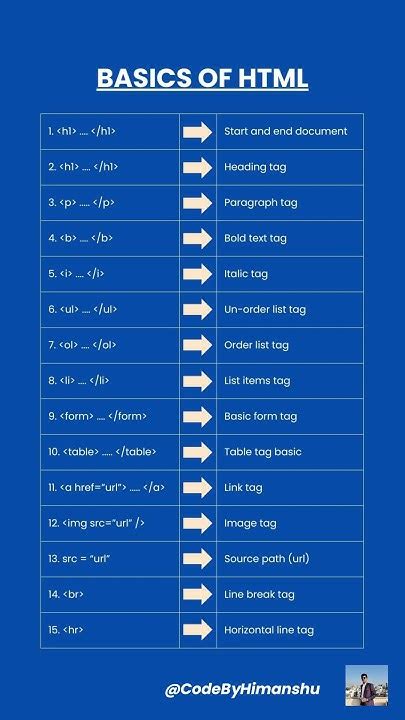 Html Tags In 30 Seconds Html Html5 Webdevelopment Webdesign