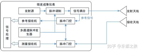 近场rcs检测技术在隐身材料测试中的应用 知乎