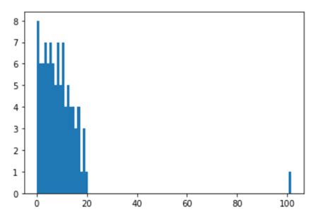 Linear Algebra Distribution Of Singular Values Of A Random Matrix With Columns Constrained To