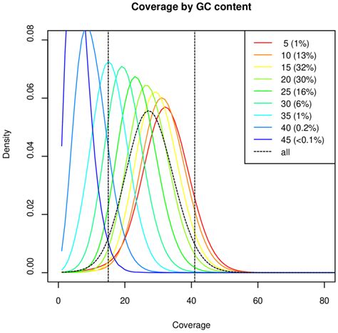 Figure S3 2 Coverage In Bins Of GC Content According To A Sliding Download Scientific Diagram