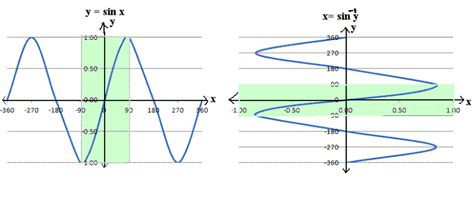 Difference Between Sine And Arcsine