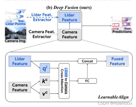 多模态融合 2022deepfusion Lidar Camera Deep Fusion For Multi Modal 3d Object Detection阅读笔记 Csdn博客