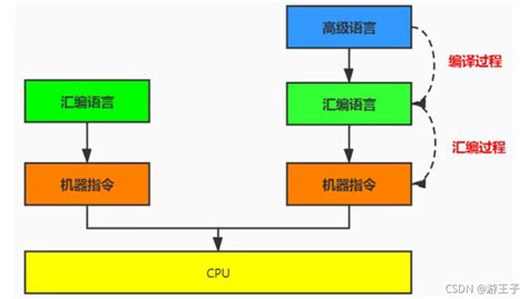 Jvm(21):执行引擎概述、java代码编译和执行的过程、(机器码、指令、汇编语言)、解释器jdk21 把java编译器合在一起了嘛 Csdn博客 Jvm(21):执行引擎概述、java代码编译和执行的过程、(机器码、指令、汇编语言)、解释器jdk21 把java编译器合在一起了嘛 Csdn博客