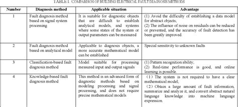 Table I From Analysis Of Fault Diagnosis Method Of Building Electrical System Semantic Scholar