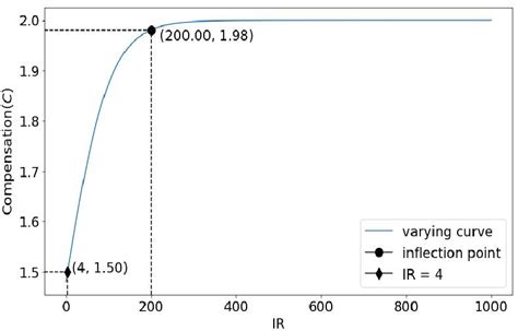 The Varying Curve Of The Modified Function F Download Scientific Diagram