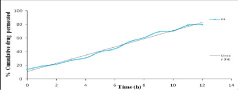 Ex Vivo Drug Permeation Data Of Optimized Formula Download Scientific Diagram