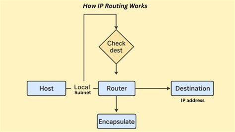 What Is Ip Routing How Ip Routing Works And Types