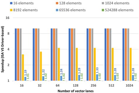 Vector Accelerator Speedup Of Our Proposal Isa Vs A Driver Based