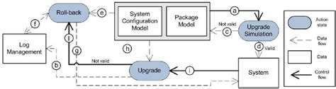 Model Driven Approach To Manage System Configuration Proposed Download Scientific Diagram